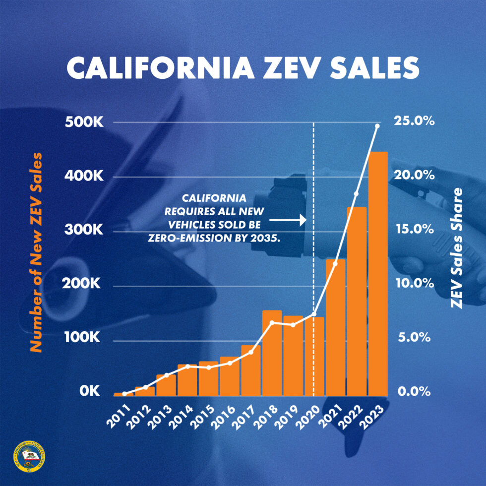 California EV Sales Have Skyrocketed in the Last Decade | Governor of ...