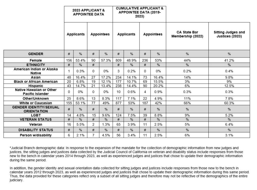 Governor Newsom Releases 2023 Judicial Appointment Data