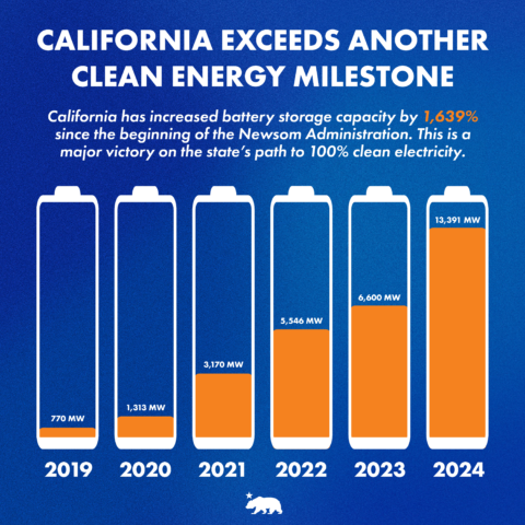 California exceeds another clean energy milestone | Governor of California