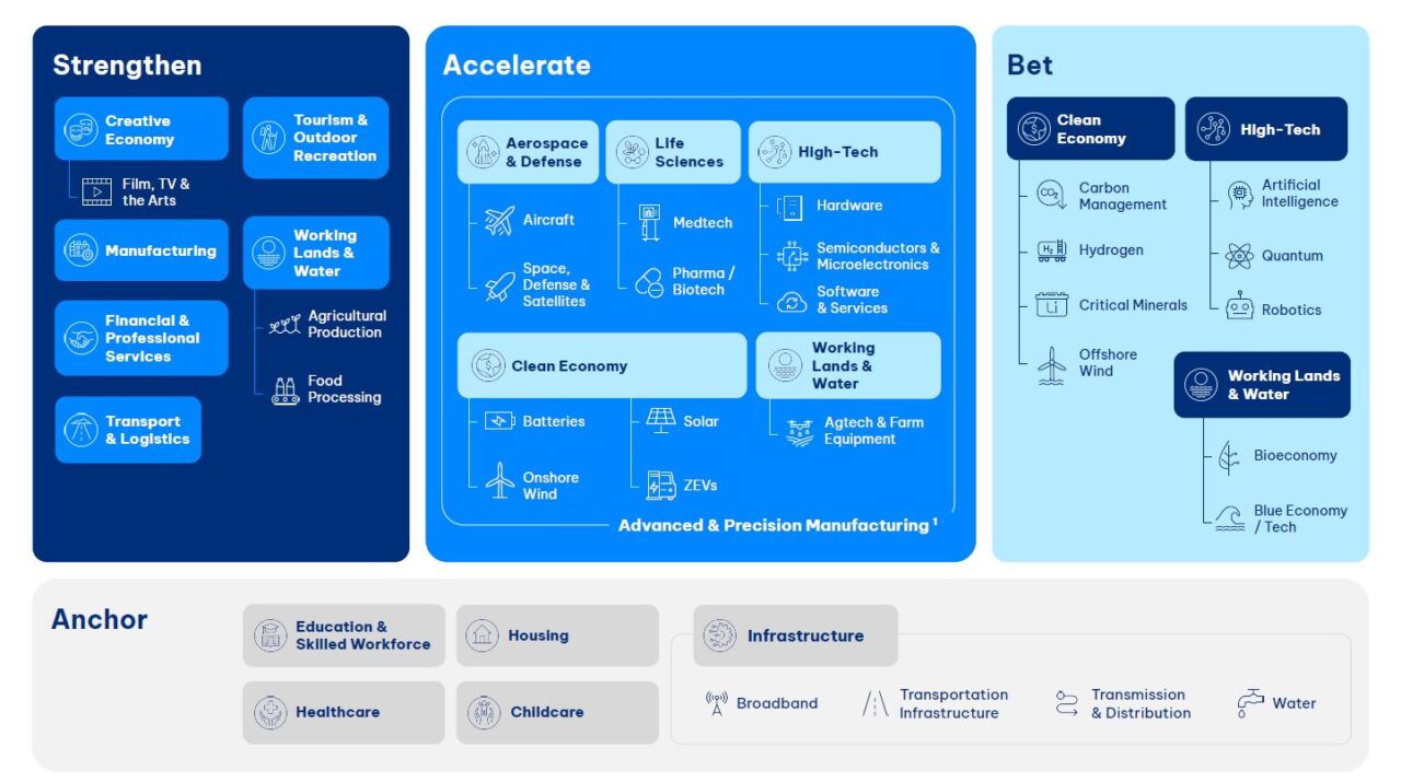 Governor Newsom unveils new economic framework to help create more jobs ...