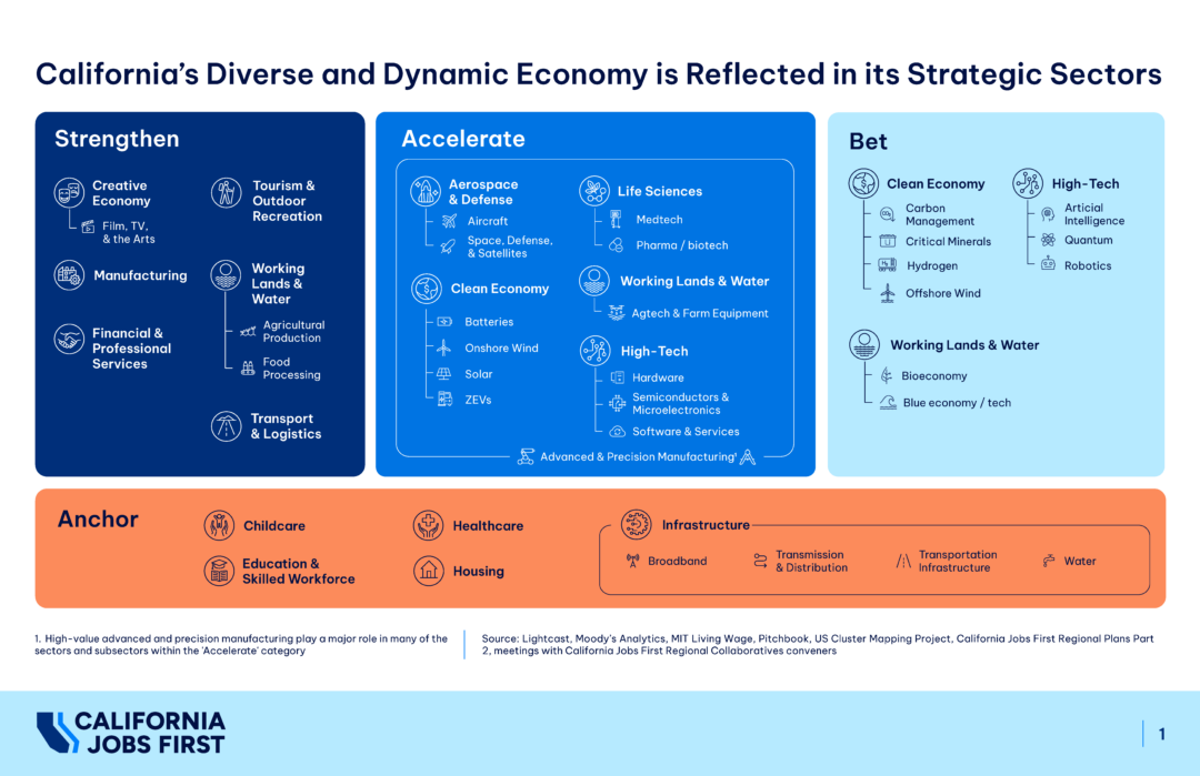 Governor Newsom announces statewide plan for economic growth, $245 ...