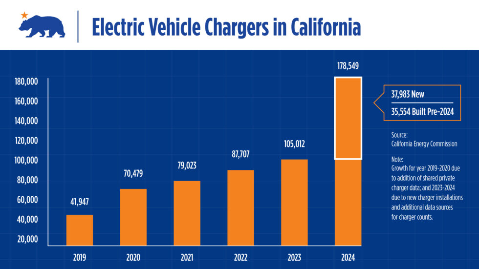 California now has 48% more EV chargers than gasoline nozzles in the ...