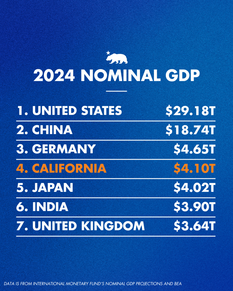 California is now the 4th largest economy in the world | Governor of ...