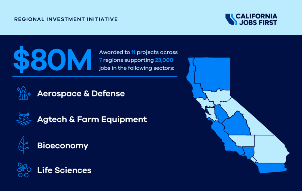 California awards $80 million to drive economic growth and spur job ...