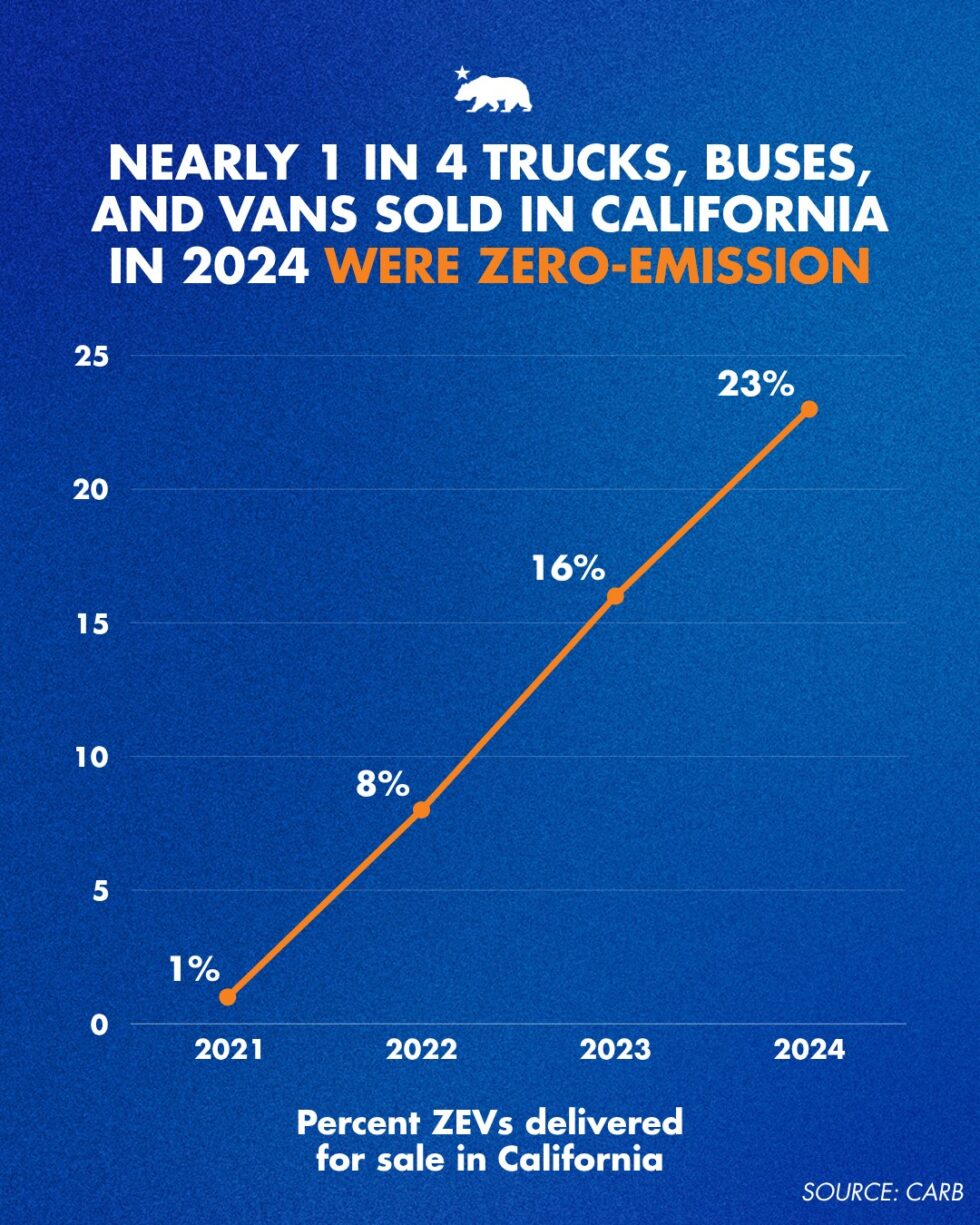 Nearly 1 in 4 new trucks, buses and vans in California go zero-emission, 2 years ahead of ...