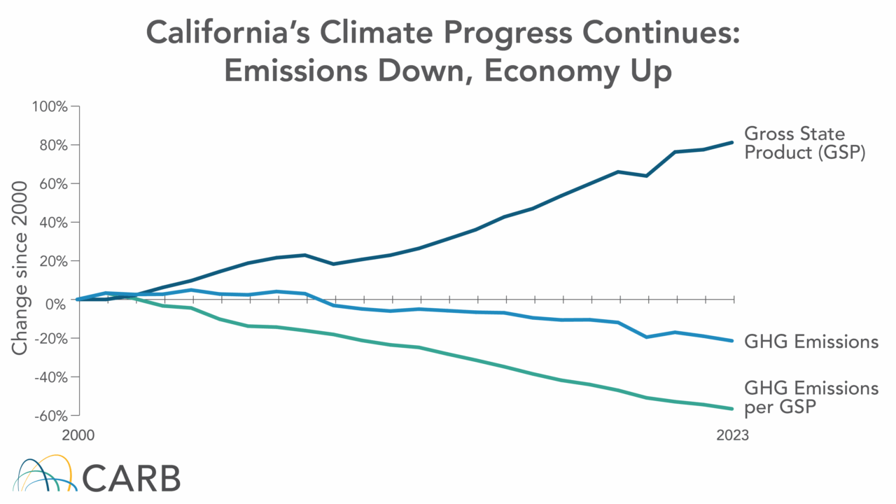 World-leading economy and climate solutions: California’s emissions drop in 2023, driven by ...