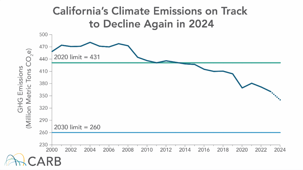 World-leading economy and climate solutions: California’s emissions ...