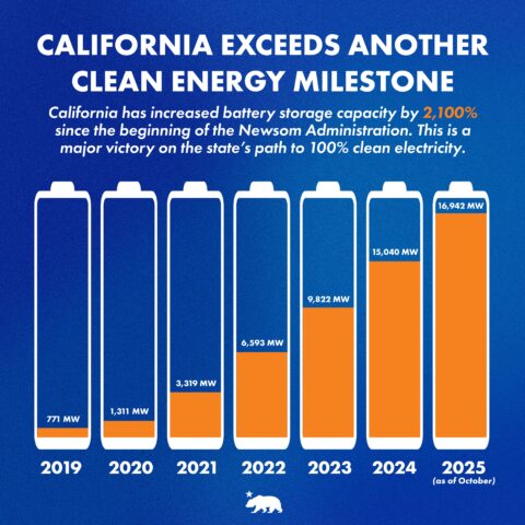 Governor Newsom announces California’s record growth in battery storage ...
