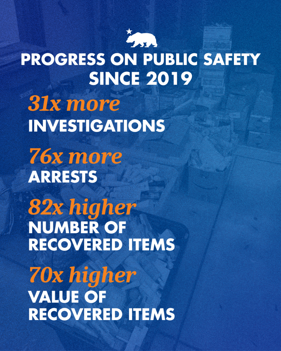 Organized retail crime investigations up 31x since Governor Newsom took ...